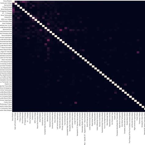 Heatmap Of Arrhythmia Correlation Download Scientific Diagram