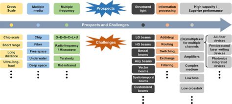 Prospects And Challenges Of Optical Communications Using Oam And Beyond