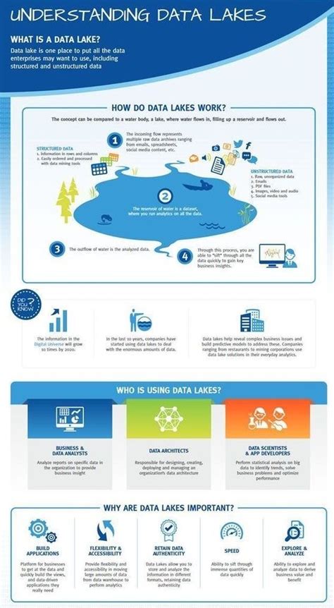 Shreya L On Linkedin Datalake Datalakes Bigdata Data Datalake Data Dataanalytics…