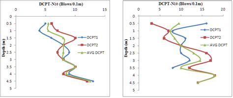 Dcpt Profile For Site 1mizran Fig24 Dcpt Profile For Site 2abu