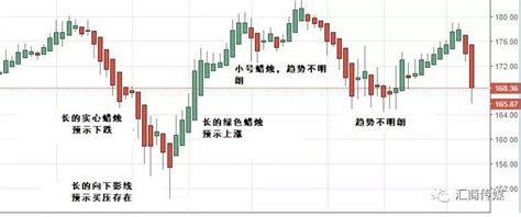 比传统蜡烛图更好用？平均k线图（heikin Ashi）详解