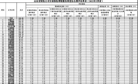 二季度山东车险消费投诉 这几家保险公司倒数保险行业协会测评安华农