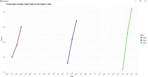 How To Get Multiple Years Y Axis Data From A Single File On The Same Plot Using R Geeksforgeeks