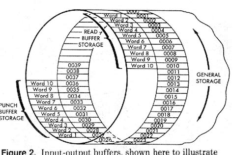 Figure 1 From The Ibm 650 Magnetic Drum Calculator Semantic Scholar