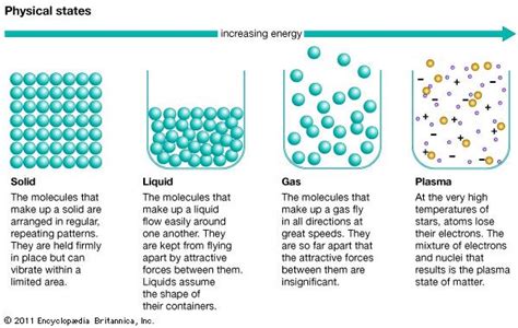 Arrangement Of Particles In A Solid