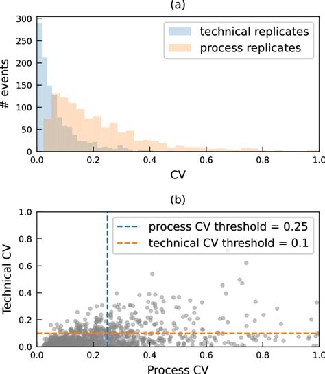 Comparison Of Technical And Process Replicates For Pooled Qc Samples On