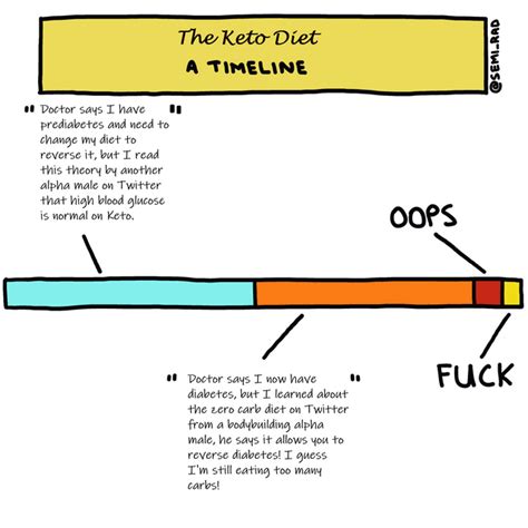 The Keto Diet A Timeline Rketoduped