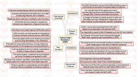 Mission 2024 Mindmap Antimicrobial Resistance Amr Insights Ias