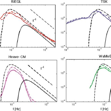 Inverse Wave Age U 10 C P Or Wind Forcing As A Function Of