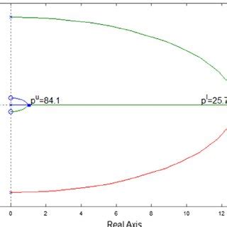 A Matlab Graph Of Root Loci For K 1 Parameter When K 14 167 1 And P