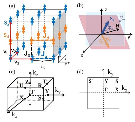 A Square Lattice Model For A Layered Ferrimagnet With Ferromagnetic