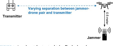 Figure 1 From Jamming Detection And Classification In Ofdm Based Uavs