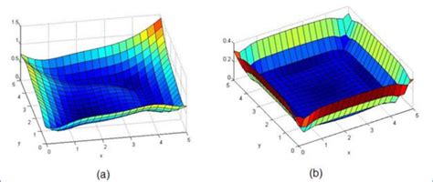 Error Map Of The Modified Tdoa Location Method A Considering 2