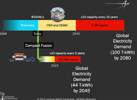 Lockheed Martin Compact Fusion Reactor Update With Video Of Technical