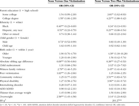 Multinomial Logistic Regression Of Disability And Weight Status