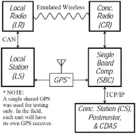 Schematic Of The Integration Test Carried Out In August
