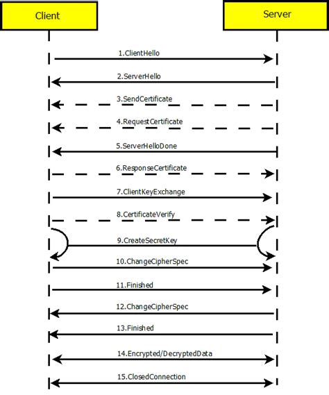 Simple Example Of Tcp For C Tls Ssl Programmer Sought