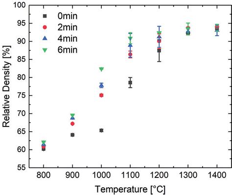 Relative Density As A Function Of Temperature Obtained For Sintering Download Scientific