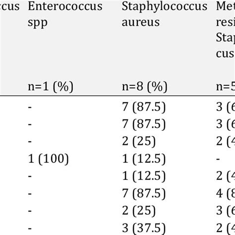 Antibiotic Susceptibility Pattern Of Gram Positive Organisms Download