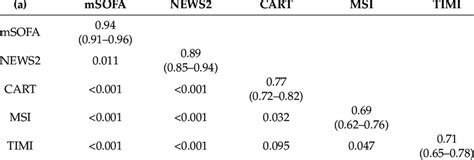 AUC Comparison Between Different Scores For The Three Different Download Scientific Diagram