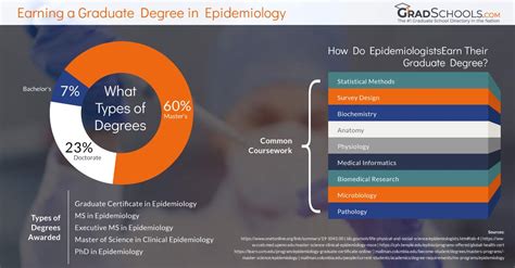 Epidemiology Degrees And Graduate Programs 2024