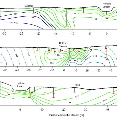 Manually Interpolated Cross Sectional Contour Maps Of Hydraulic Heads Download Scientific