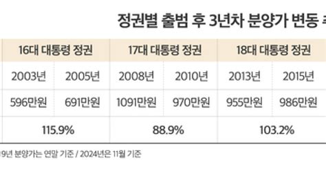 尹정부 이후 분양가 상승···최근 5개 정부 중 최고라는데