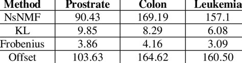 Cpu Times Seconds Of Different Nmf Algorithms On The Cancer Datasets