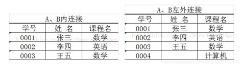 数据库 内连接与外连接的区别举例说明数据库内连接和外连接的区别 Csdn博客