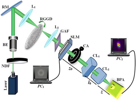 Partially Coherent Vortex Beam From Theory To Experiment IntechOpen