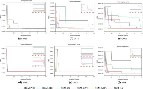 The Iterative Mre Evolution Of Rgm With Different Meta Heuristic Download Scientific Diagram