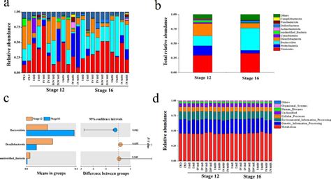 Microbial Community Structure Of The Gut After 72 Days Of Exposure And