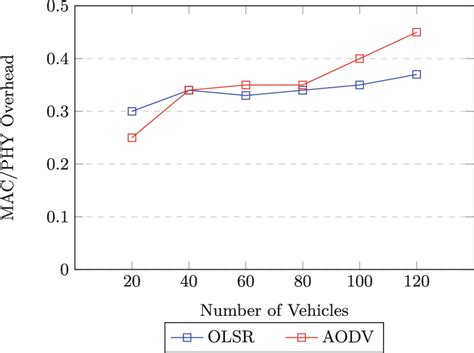 Mac Phy Overhead Analysis Of Routing Protocols Varying Vehicles Numbers