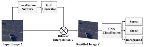 Region Based Cnn For Foreign Object Debris Detection On Airfield