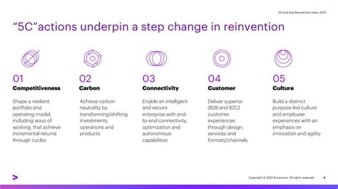 The Reinvention Reset Accenture