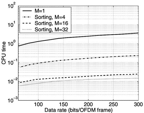 data rate vs cpu time download scientific diagram