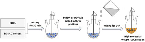 6 Synthesis Process Of Paa Solution Download Scientific Diagram