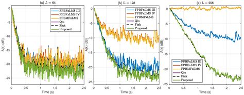 Applied Sciences Free Full Text Frequency Domain Filtered X Lms