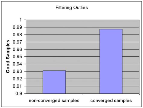 Min Rtt Sum Convergence Filtering Effect Download Scientific Diagram