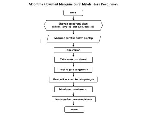 Flowchart Membuat Nasi Goreng Pengertian Algoritma Dan Flowchart