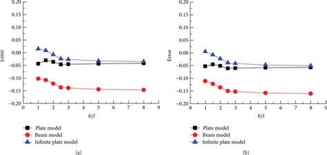 Error Comparison Of Different Models With L1l 004 ε Y 0004 θ1