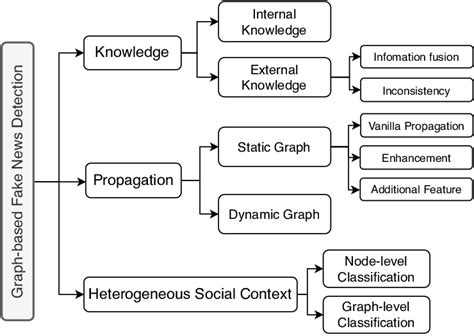 A Taxonomy On Graph Based Fake News Detection Methods Download
