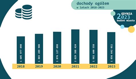 Projekt budżetu Gdyni 2023 oszczędnie w dobie kryzysu Gdynia