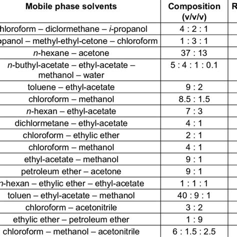 The Tested Mobile Phase Systems Download Scientific Diagram