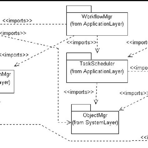High Level Vertical Slice Diagram Download Scientific Diagram