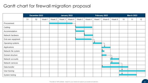 Firewall Migration Proposal Powerpoint Presentation Slides Ppt Sample