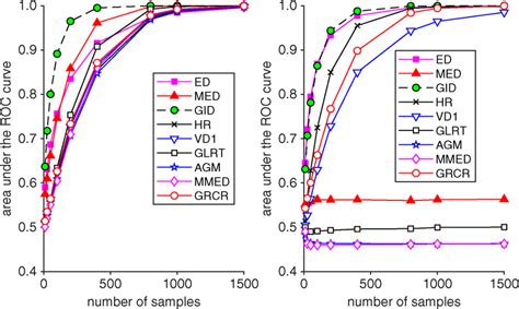 Auc Versus N Under Unif Left And Nunif Right Conditions For S
