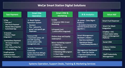 Fuel Retail Digital Platform Smart Gas Station Solutions Wecar Technology