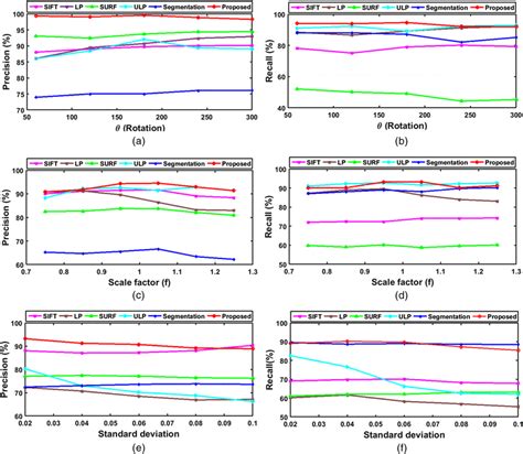 Performance Comparison Results A And B Copy Rotate Move Forgery
