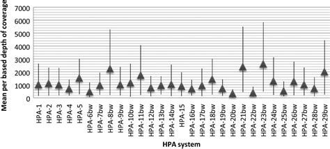 Simultaneous Human Platelet Antigen Genotyping And Detection Of Novel Single Nucleotide